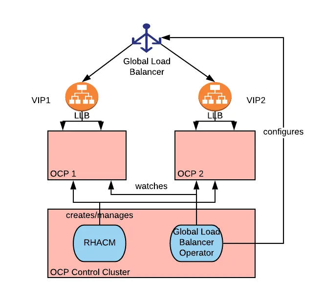 Global Load Balancer for OpenShift clusters: an Operator-Based Approach